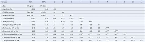 Language Proficiency Predictors Of Code Switching Behavior In Dual