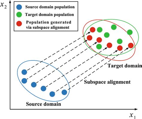 Example Of Subspace Alignment In A 2 Dimensional Search Space Download Scientific Diagram