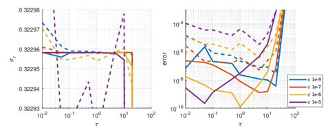 real part of the r2 eigenvalue as a function of τ for selected values