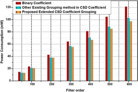 Average Of Power Consumption Of Binary And Csd Coefficient Download