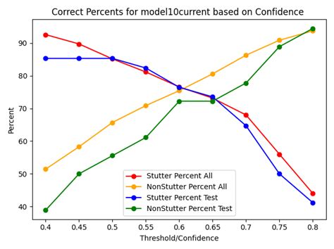 Github Adam2611 Ml Stutter Detection Novel Stutter Detection Based On Machine Learning