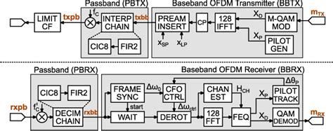 Figure 1 From An End To End Dual Asic Ofdm Transceiver For Ultrasound In Body Communication