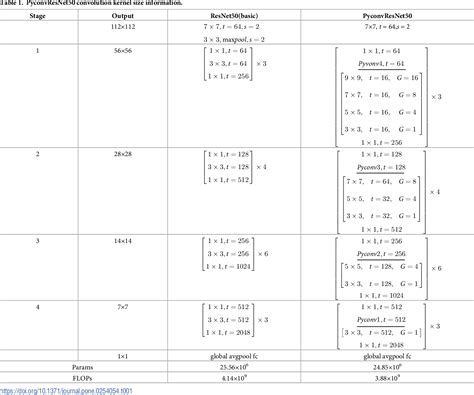 Table 1 From Fine Grained Classification Based On Multi Scale Pyramid Convolution Networks