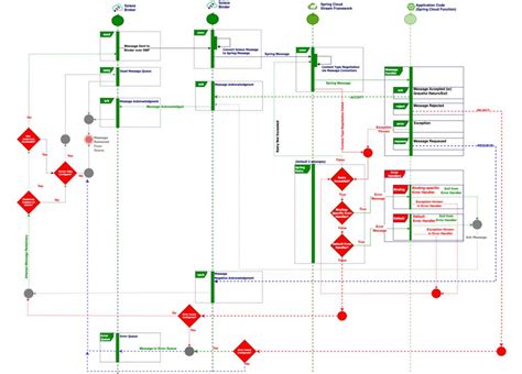 Error Handling When Using Spring Cloud Stream Binder For Solace Pubsub Solace
