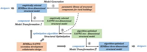Automated Optimum Design Of Light Steel Frame Structures In Chinese Rural Areas Using Building