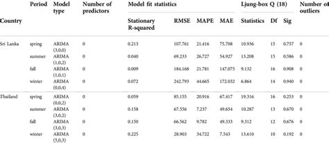 Continued Model Statistics For Mean Seasonal Precipitation For The