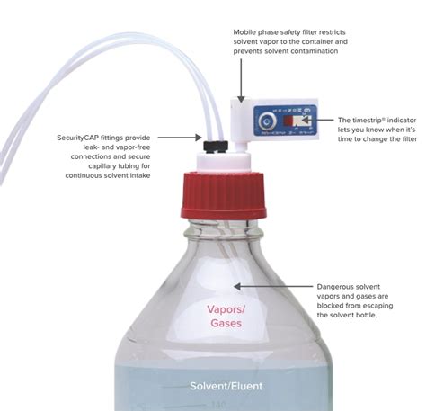 Securitycap Solvent Waste Safety Caps Phenomenex