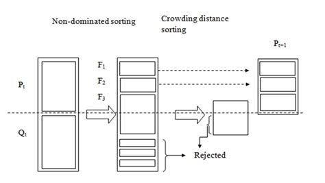 The General Procedure Of Nsga Ii Deb 2000 Download Scientific Diagram