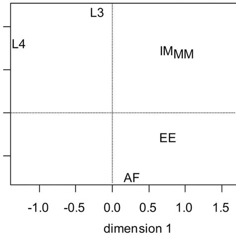 Multidimensional Scaling Mds Plot Showing Sample Relations The