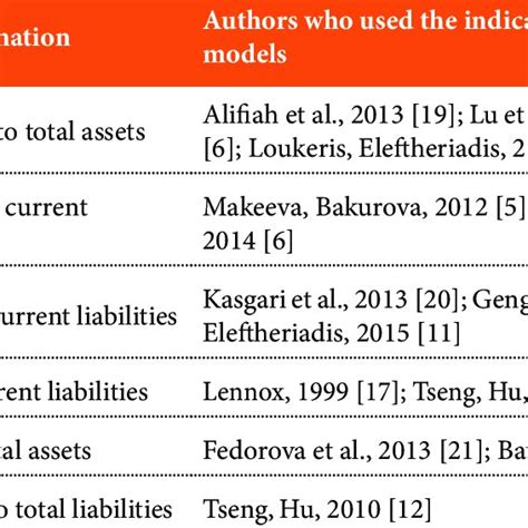 Liquidity Indicators Used In The Bankruptcy Prediction Models Download Scientific Diagram