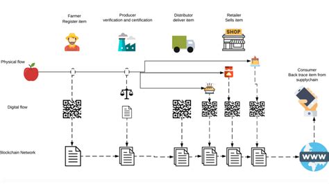 Revolutionizing Supply Chains Blockchain