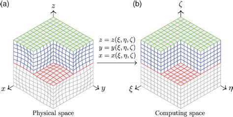 Illustration Of Coordinate Transformation For A Nonplanar Fluid Solid Download Scientific