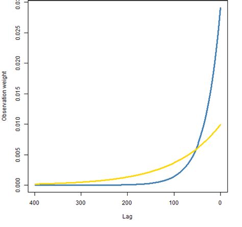 Exponential Decay Models R Bloggers