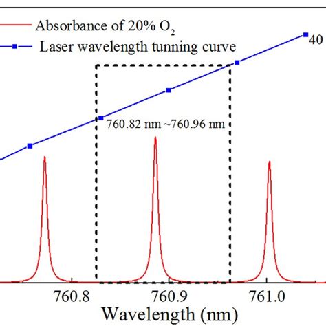 The Hitran Simulated Absorption Spectrum Of Oxygen From 7607