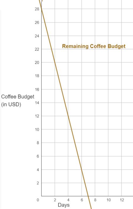 Finding The Initial Amount Rate Of Change Given A Graph Of A Linear