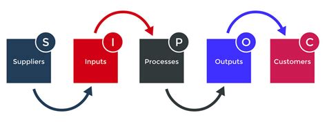 Sipoc Bilder Durchsuchen Archivfotos Vektorgrafiken Und Videos Adobe Stock