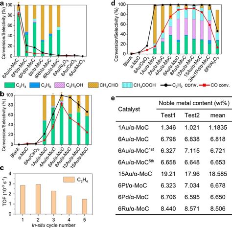 Screening Of Catalyst Under Different Reaction Conditions A B Reaction Download Scientific