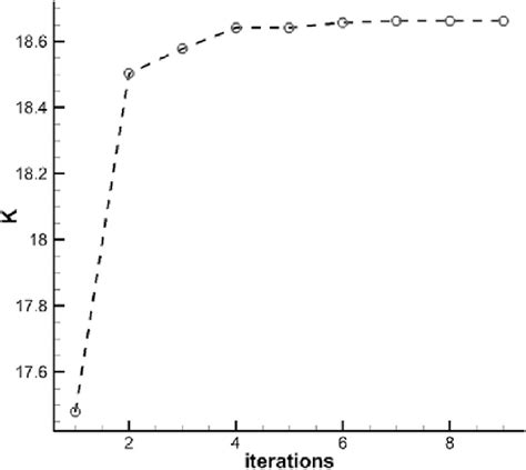 The Convergence Process Of The Optimization Iteration Download