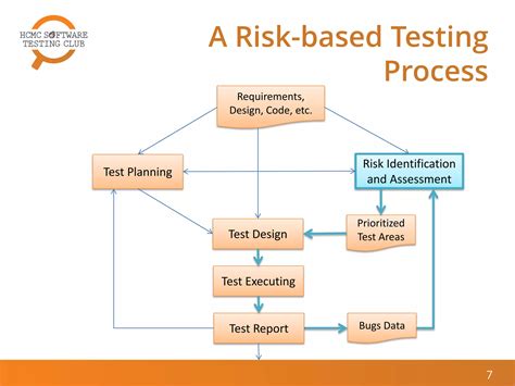 Hcmc Stc Jan 2015 Risk Based Software Testing Approaches Pdf