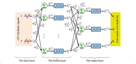 The Structure Of The Ffnn Ffnn Feedforward Neural Network Download Scientific Diagram
