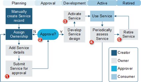 Service Workflow
