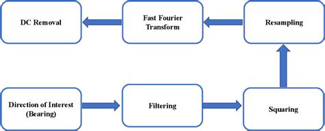 Figure 3 From A Review On Deep Learning Based Approaches For Automatic Sonar Target Recognition