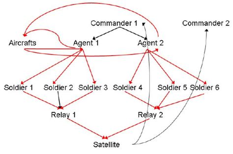 2 Example Causal Graph Download Scientific Diagram