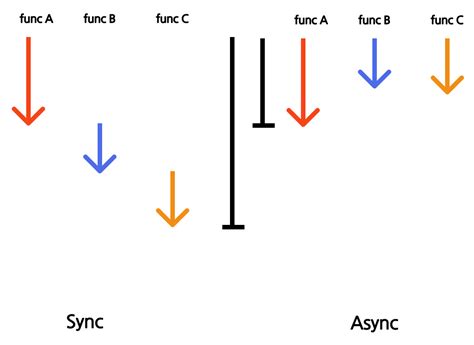 Blocknon Block Vs Syncasync 달리 블로그