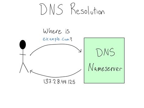 Devops For Data Science 13 Domains And Dns