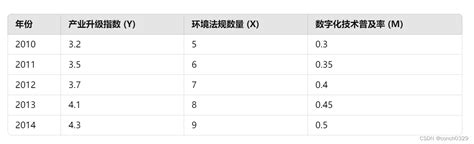 调节效应多元统计回归调节作用 Spss 多元回归 Csdn博客