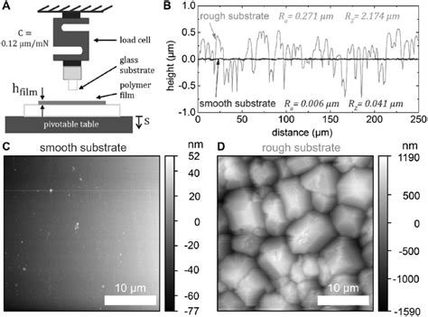 Experimental Setup For Adhesion Testing A Schematic Illustration Of