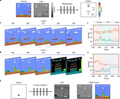 Figure 4 From Decision Making And Control With Metasurface Based Diffractive Neural Networks