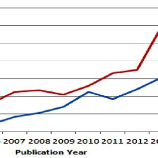 The Number Of Publications In Digital Image Forgery Detection In IEEE Download Scientific