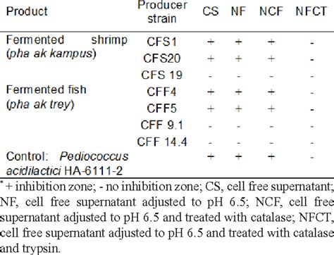 Table 1 From Characterization Of Anti Listerial Bacteriocin Produced By Lactic Acid Bacteria
