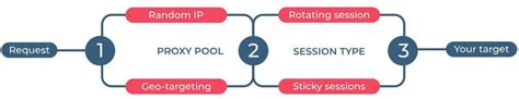 Best Rotating Proxies 2024 Ip Rotation Services For Web Scraping