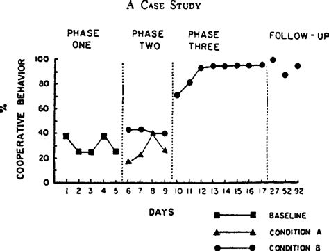 What Is Multiple Treatment Reversal Design Design Talk