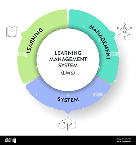 Lms Or Learning Management System Model Infographic Diagram Chart
