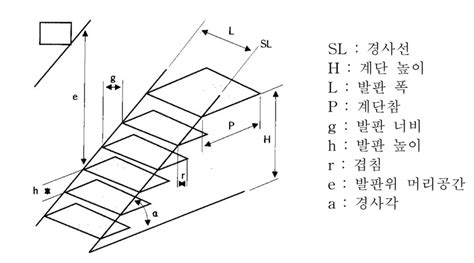 건설현장 가설통로경사로 계단 사다리 승강용 트랩 설치기준