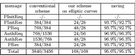 Table 10 From Improving The Secure Electronic Transaction Protocol By
