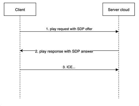 Specifications Of Webrtc Signaling Used To Access Grtn Apsaravideo Live Alibaba Cloud