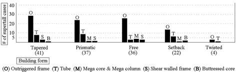 Interrelation Of Building Form And Structural System Download Interrelation Of Building Form And Structural System Download