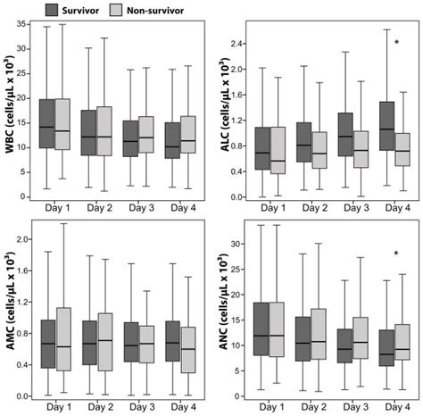 Persistent Lymphopenia After Diagnosis Of Sepsis Predicts Mortality
