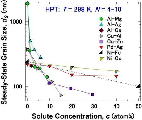 Plots Of Ds Against C Ds Steady State Grain Size C Concentration Of Download Scientific