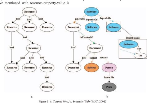 Figure 1 From Ontology Based Tourism Recommendation System Semantic Scholar