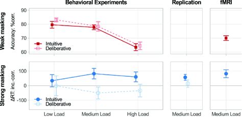Retrieval Performance In All Experiments Download Scientific Diagram