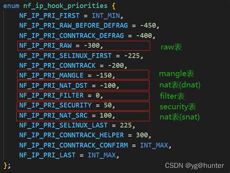 Linux Netfilter在网络层的实现详细分析（iptables）netfilter挂钩点 Csdn博客