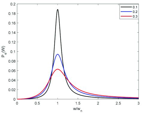 The frequency response of the electric power for A m s ω n Download Scientific