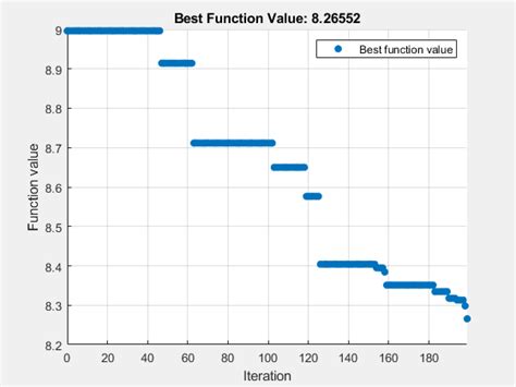 Surrogate Optimization Of Multidimensional Function MATLAB Simulink