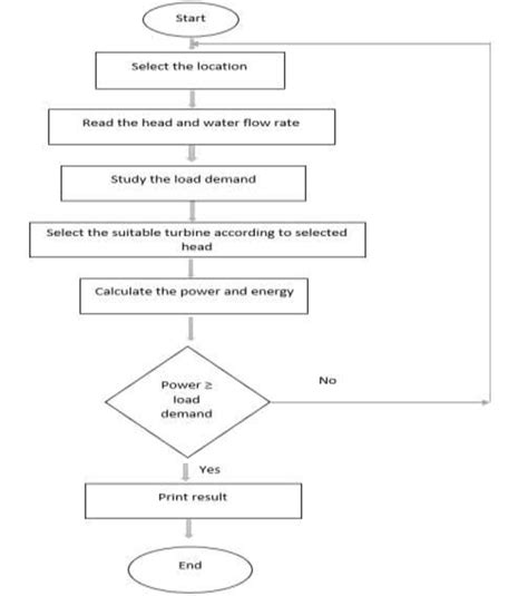 Flow Chart Of Micro Hydro Power Project Download Scientific Diagram