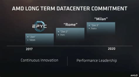 AMD EPYC Rome Server CPU StorageReview Com